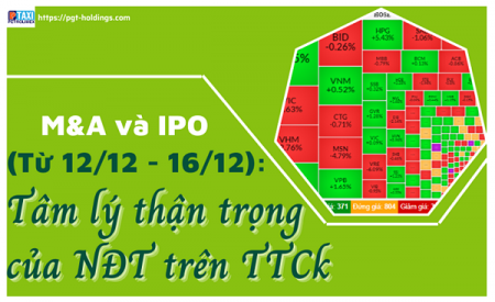 M&A và IPO (Từ 12/12 - 16/12): Tâm lý thận trọng của NĐT trên TTCK